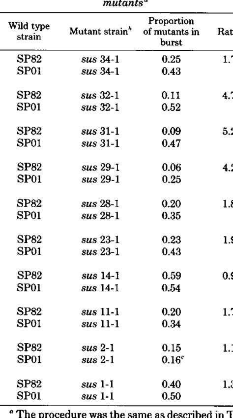 Mixed Infections With Various Spoj Sus Download Table