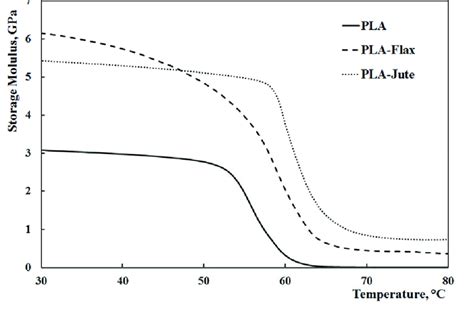 Storage Modulus E Versus Temperature Trends Download Scientific Diagram