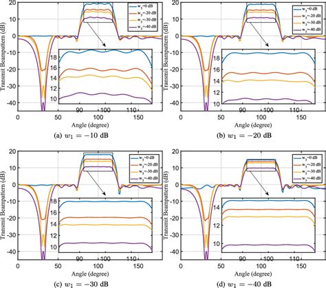 Figure 4 From Mimo Radar Waveform Design For Quasi Equiripple Transmit Beampattern Synthesis Via
