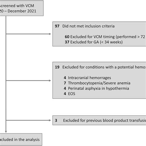 Flow Diagram Vcm Viscoelastic Coagulation Monitor Ga Gestational Download Scientific