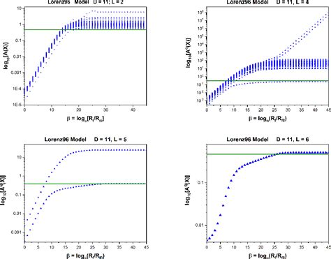 machine learning deepest learning statistical data assimilation