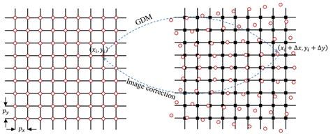 Distortion Correction And Coordinate System Unification The Quadratic Download Scientific