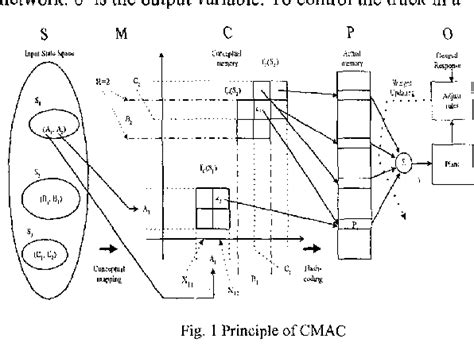 figure 1 from a new cmac neural network architecture and its asic realization semantic scholar