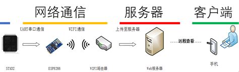 软硬结合——写给硬件开发工程师的全栈入门实战 part1 硬件项目实战 csdn博客