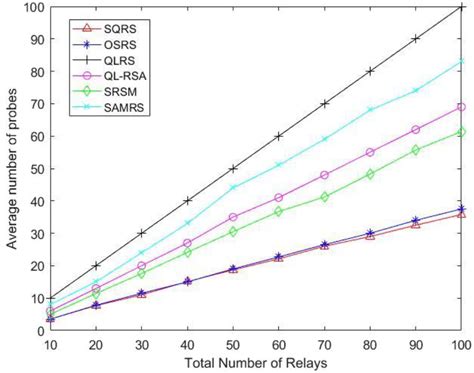 Probing Times Of Different Algorithms Download Scientific Diagram