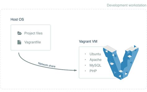 Setting Up A Local October Cms Environment With Vagrant Configuration