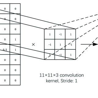 The Process Of Convolution Download Scientific Diagram
