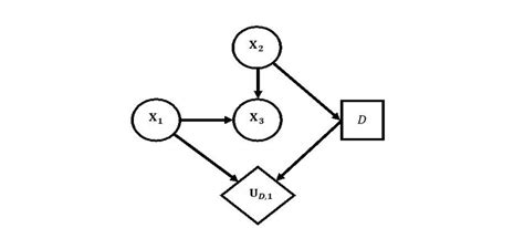 4 An Influence Diagram including utility and decision nodes í µí