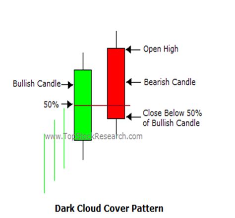 The Interpretation Of Candlestick Charts The Nirvik
