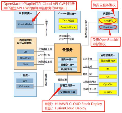 [云计算]hcie Cloud 云计算运营 Fusioncloud私有云解决方案（未完善） Skybiubiu 博客园
