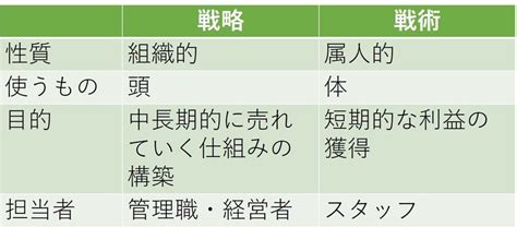 戦略と戦術の違いをわかりやすく解説！【ガソリンスタンドの事例で理解する】｜経営コンサル新規事業立案中小企業診断士経営革新計画三上康一