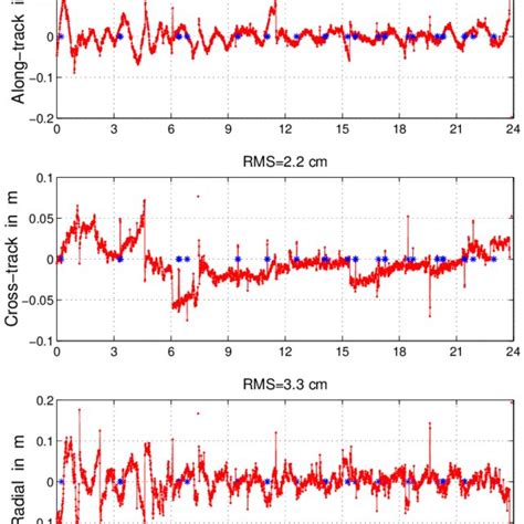 Zero Diff Kinematic Orbit Compared To Dynamic Orbit Day 202 2002 Download Scientific Diagram