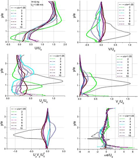 Profiles Of Hydrodynamic Parameters In The Separation Region Of Download Scientific Diagram