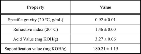 Table 3 From Aqueous Enzymatic Extraction Of Oil From Microwave Pretreated Jicaro Seeds