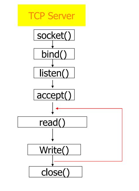 Socket网络编程2TCP串行 知乎