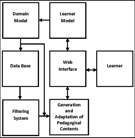 Figure 1 From Design Of An Adaptive Distance Learning Hypermedia Based On Learner Modeling