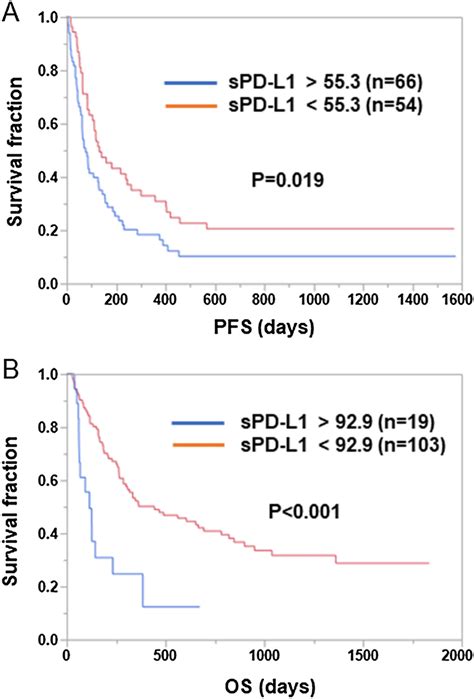 Associations Between Pretreatment SPD L1 Levels And PFS Or OS In NSCLC Download Scientific