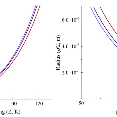 Dendrite Tip Velocity V And Radius ρ2 As Functions Of The Melt Download Scientific Diagram