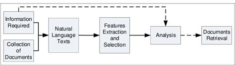 Schematic Diagram Of The Transformation Of Text Into The Feature Download Scientific Diagram