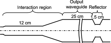 geometry of the interaction region output waveguide and reflector