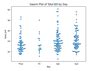 Difference Between Stripplot And Swarmplot In Python Geeksforgeeks