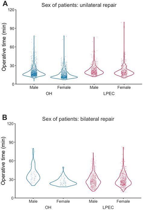 Operative Time According To Sex Of Patients A Operative Time For Download Scientific Diagram