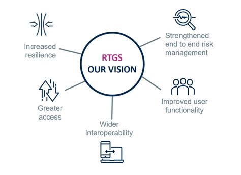 Rtgs Process Flow Diagram Functionality Of The New Rtgs Serv