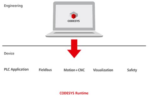 Runtime 产品 Codesys 控制器开发平台软件