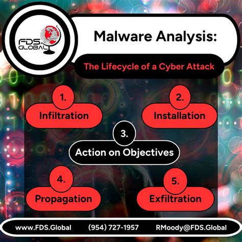 Malwareanalysis Lifecycle Cyberattack Infiltration Installation Propagation