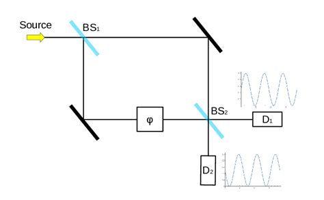 Schematic Representation Of Mach Zehnder Interferometer Download