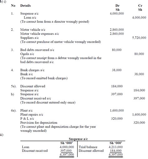 A Briefly Explain The Following Types Of Errors I Error Of