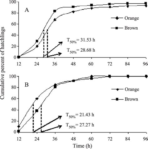 Figure 3 From Deterioration Patterns In Diapausing Egg Banks Of Brachionus Müller 1786
