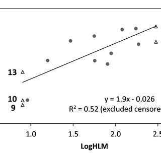LogD Vs LogHLM Plot The R Correlation Excludes Censored Download Scientific Diagram