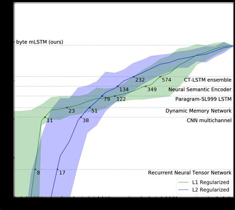 Unsupervised Sentiment Neuron Openai