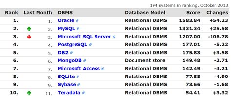 Dbms Ranking Java Sql And Jooq