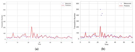 Visualization With Prediction Scheme For Early Ddos Detection In Ethereum