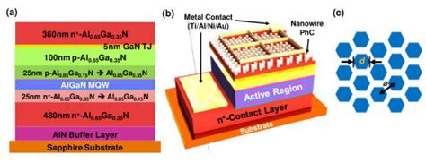 Schematic Of A Tunnel Junction Deep Uv Led Heterostructure And B