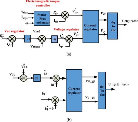 Control Schemes Of A Rotor Side Converter B Grid Side Converter Download Scientific Diagram