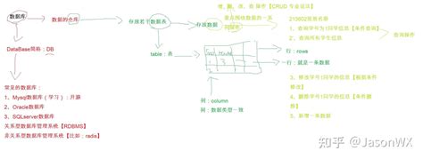 MySQL数据库的入门 知乎