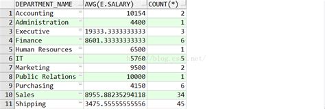 oracle sql 经典查询练手第四篇 哪些员工的工资 高于整个公司的平均工资 列出员工的名字和工资 降序 csdn博客
