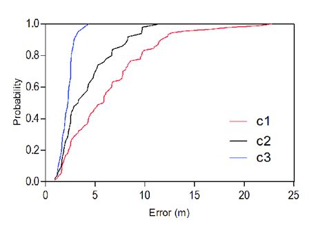 Cumulative Distribution Function Of Location Error For The Three