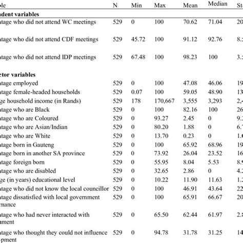 Univariate Statistics Of Model Variables Download Scientific Diagram