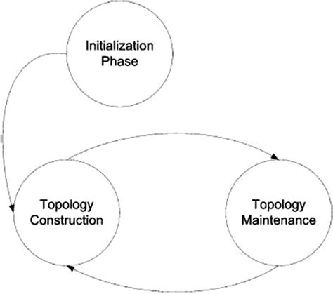 Phases Of Topology Control 4 Download Scientific Diagram