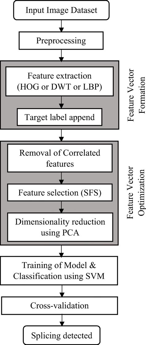 Operational Flow Of The Proposed Scheme Download Scientific Diagram