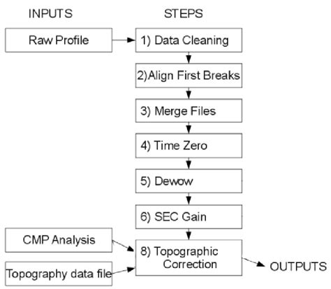 9 Flow Chart Of Basic Gpr Processing Steps Inputs Included The Raw