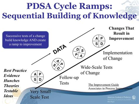 Ppt Quality Improvement The Model For Improvement Pdsa Cycles And Ppt Quality Improvement The Model For Improvement Pdsa Cycles And