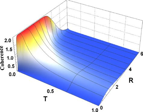 The Coherence Versus T And R For Isotropic XXX Model Download Scientific Diagram
