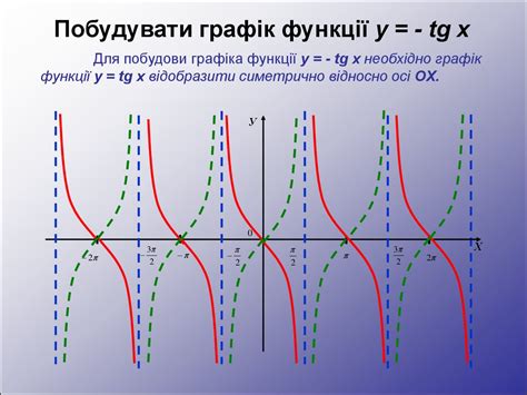 Побудова графіків тригонометричних функцій презентация онлайн
