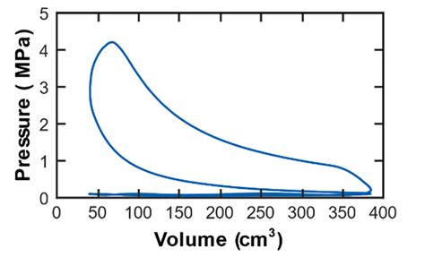 Simulated PV Diagram For Baseline Engine Operating At RPM And WOT Download Scientific