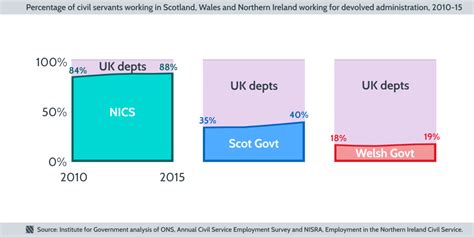 The Civil Service In The Devolved Nations Institute For Government